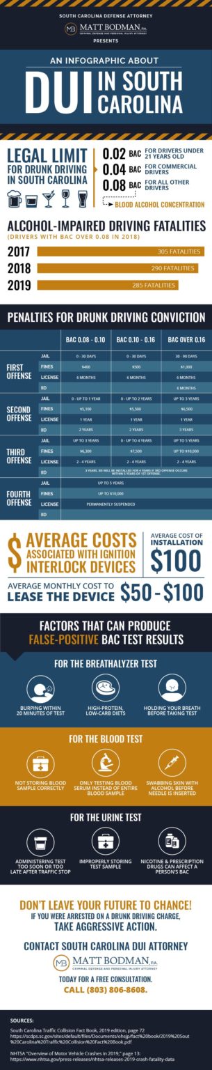 Infographic DUI Statistics South Carolina : Attorney Matt Bodman